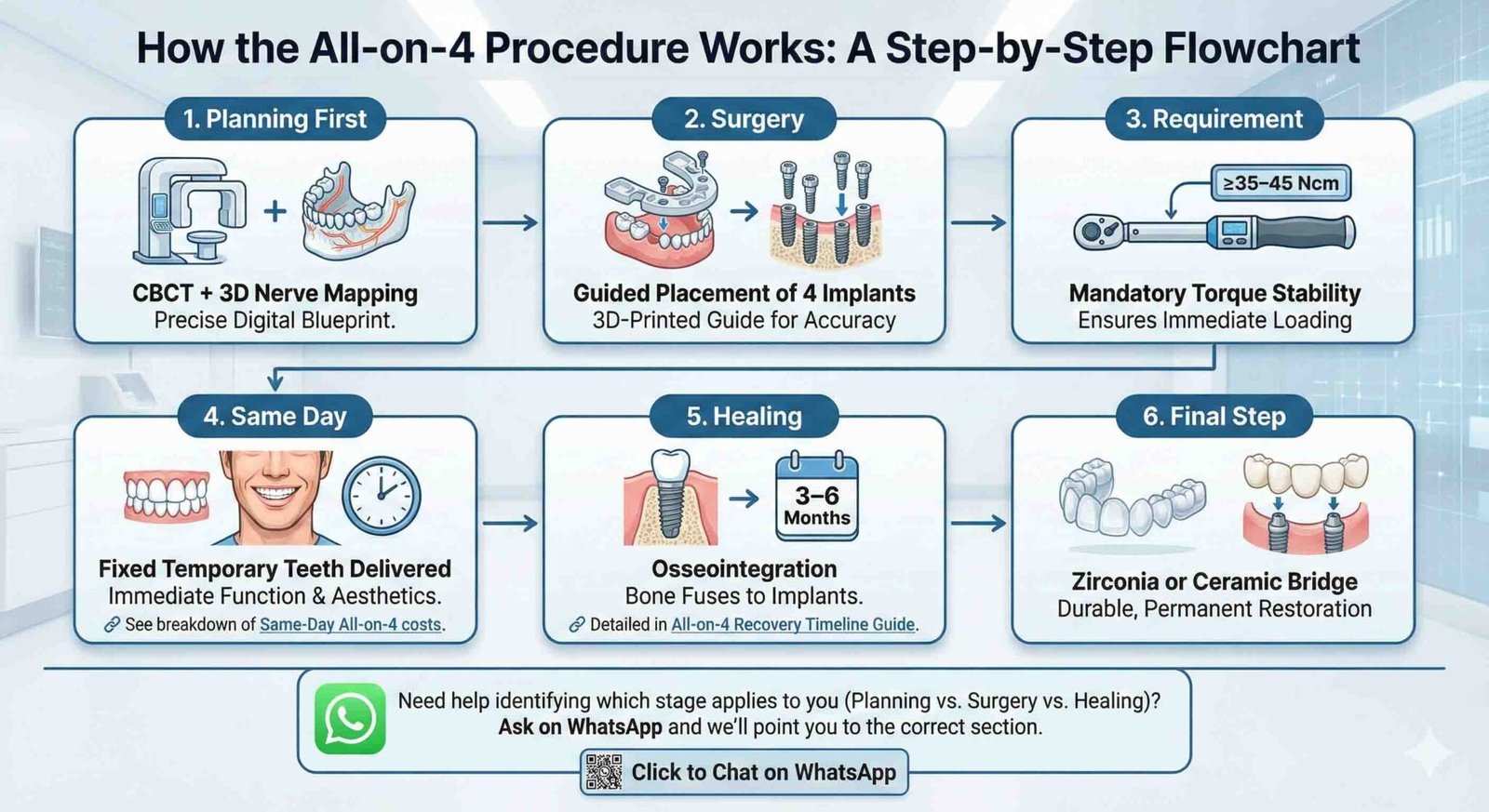 All-on-4 Dental Implants Procedure: Step-by-Step (2026 Guide) - Kristal ...