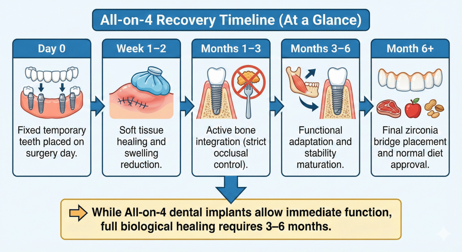 All-on-4 Dental Implants Recovery: Timeline & Healing Guide - Kristal ...